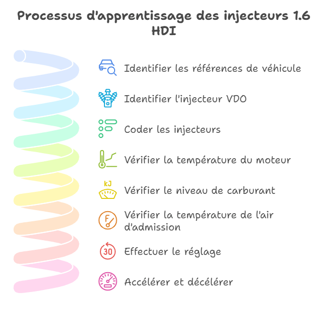 Etapes apprentissage injecteur 1.6 hdi 112 cv VDO DV6C