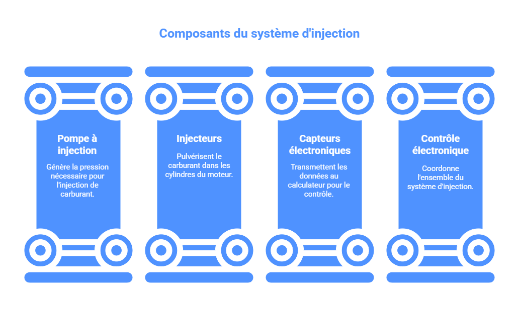 Panne de l'injection : Symptômes, Diagnostic et Réparation [2025]